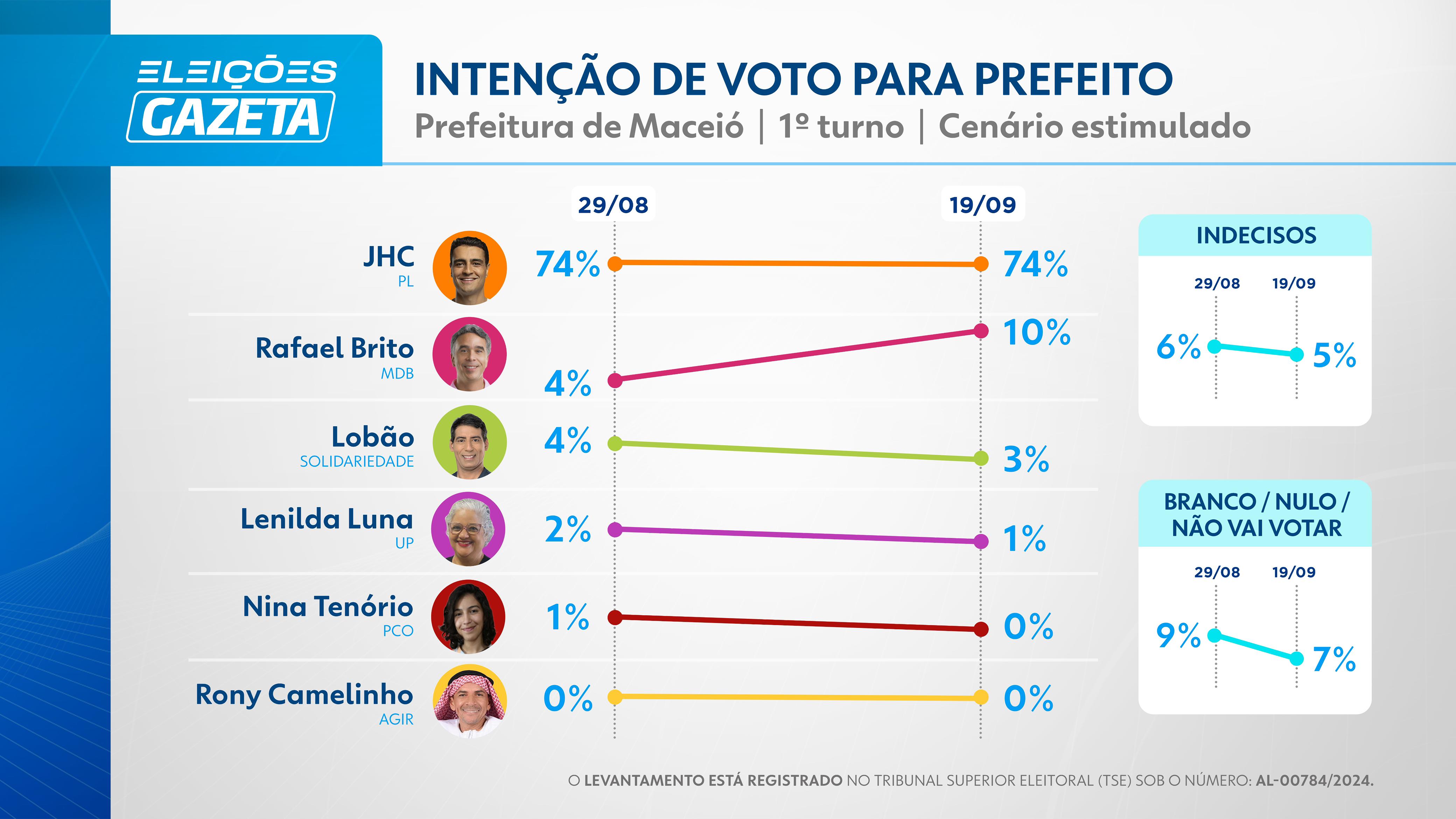 JHC fala que vitória será no 1º turno; Rafael e Lobão dizem que ...