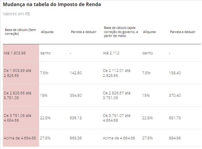 Nova isenção do IR: veja o que muda para cada faixa salarial